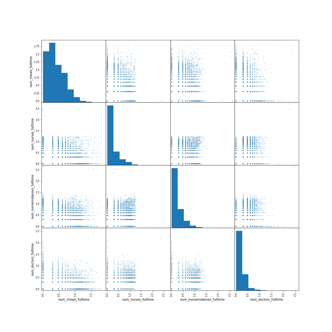 Review and Refresher | Advanced Data Science